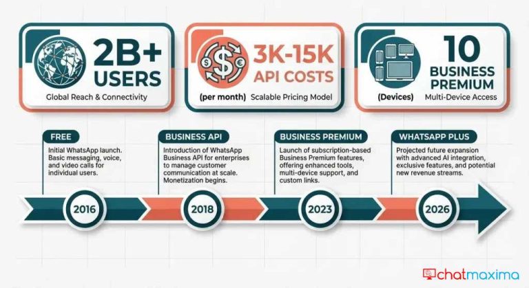 WhatsApp Plus Subscription – What It Means for Businesses in 2026 ...
